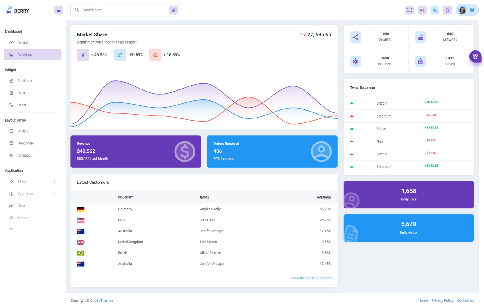 Best 9 Angular Admin Dashboard, Templates & Themes