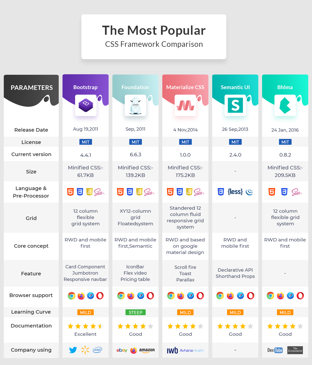 Best Css Framework For Website Comparison