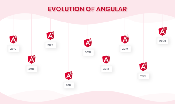 Evolution of Angular framework till 2020