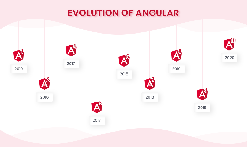Evolution Of Angular Framework Till 2020